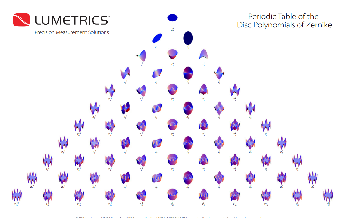 Precision in Focus: Measurements with Shack-Hartmann Wavefront Analysis and Zernike Polynomials
